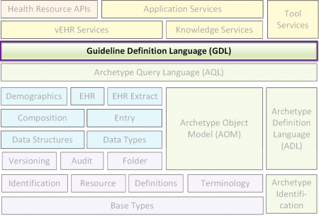 The Project – Guideline Definition Language (GDL)