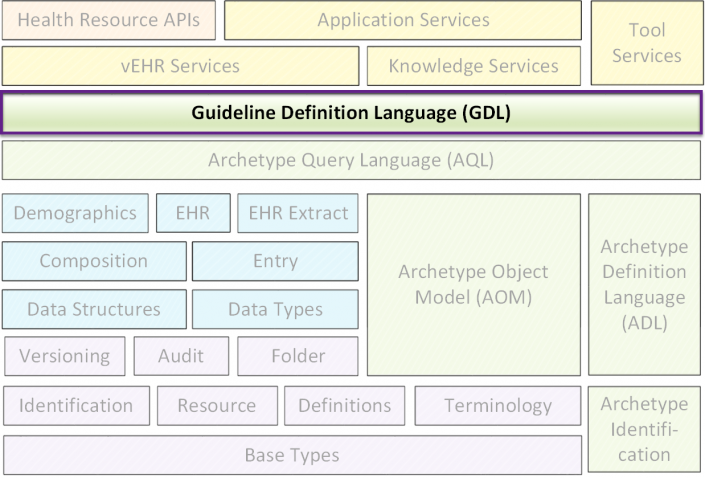 The Project – Guideline Definition Language (GDL)
